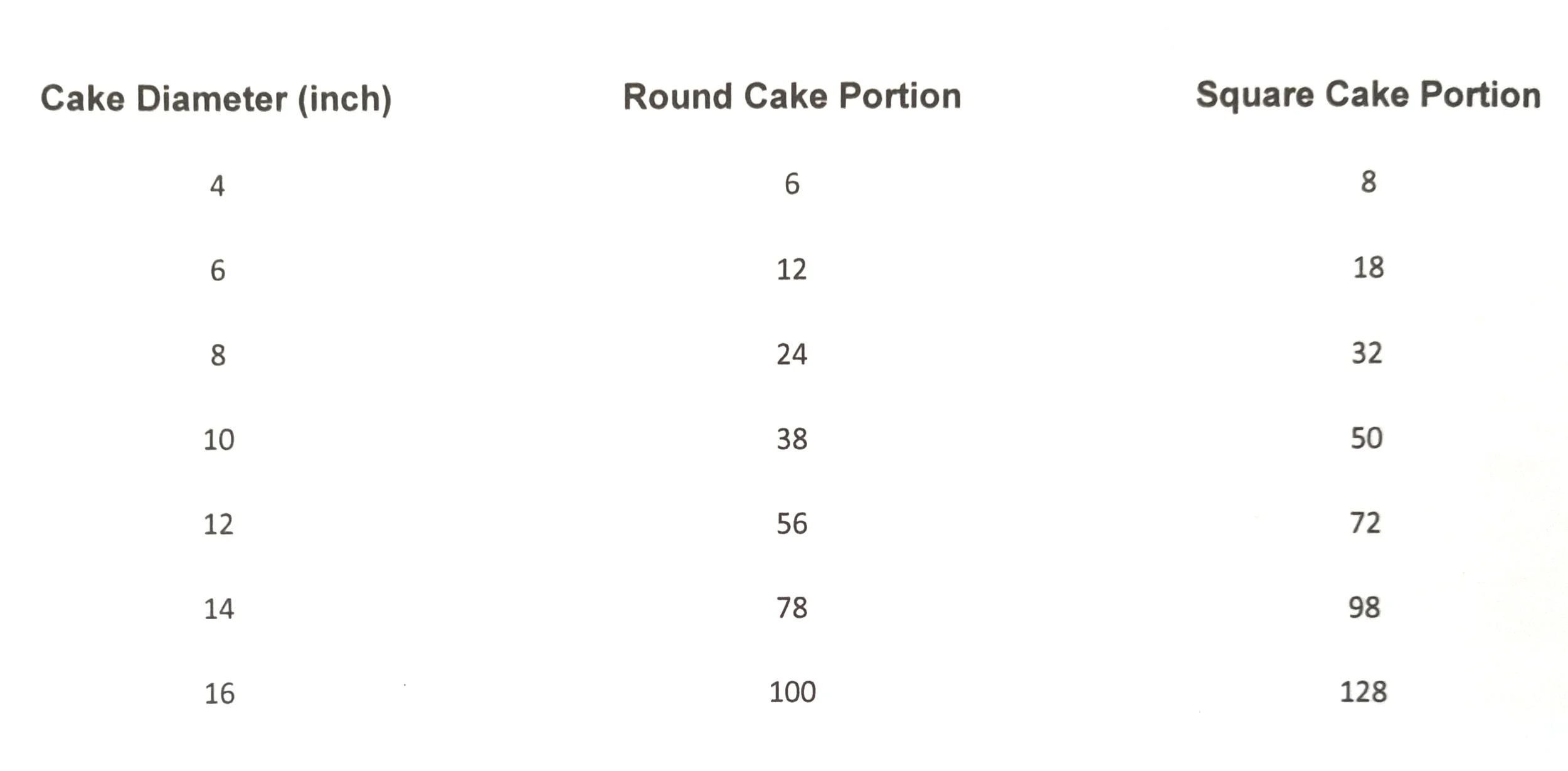 Wedding Cake Prices & Portions — You Bake Me Crazy