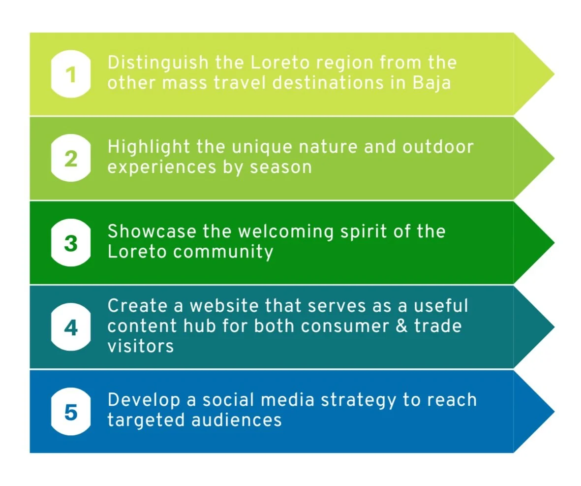 Baja Sur, Mexico: Regional Content Strategy for Visit California Baja ...