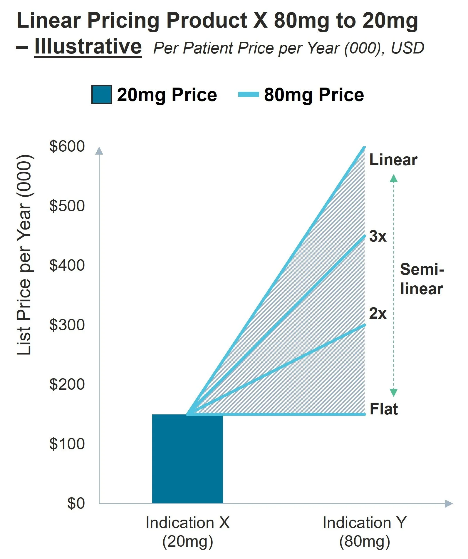 Ex-US Orphan Indication Expansion Launch — WindroseCG