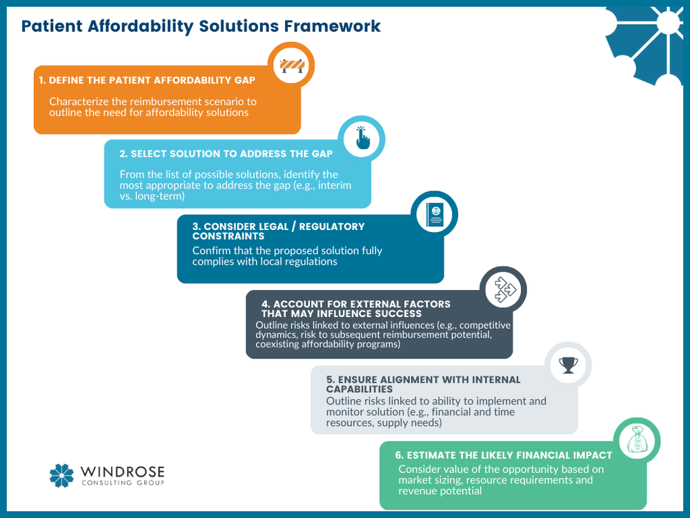Improving patient access to medicines - Affordability solutions as part ...