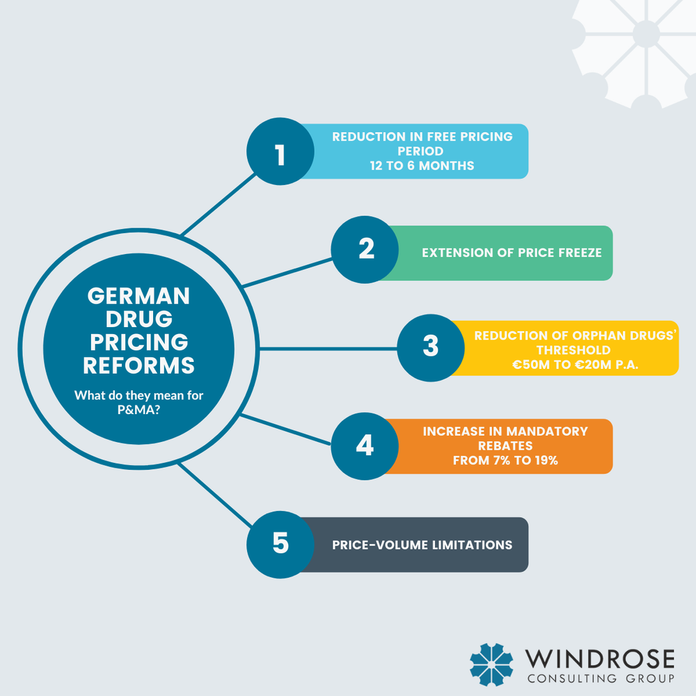 German Drug Pricing Reforms: impact for PMA — WindroseCG
