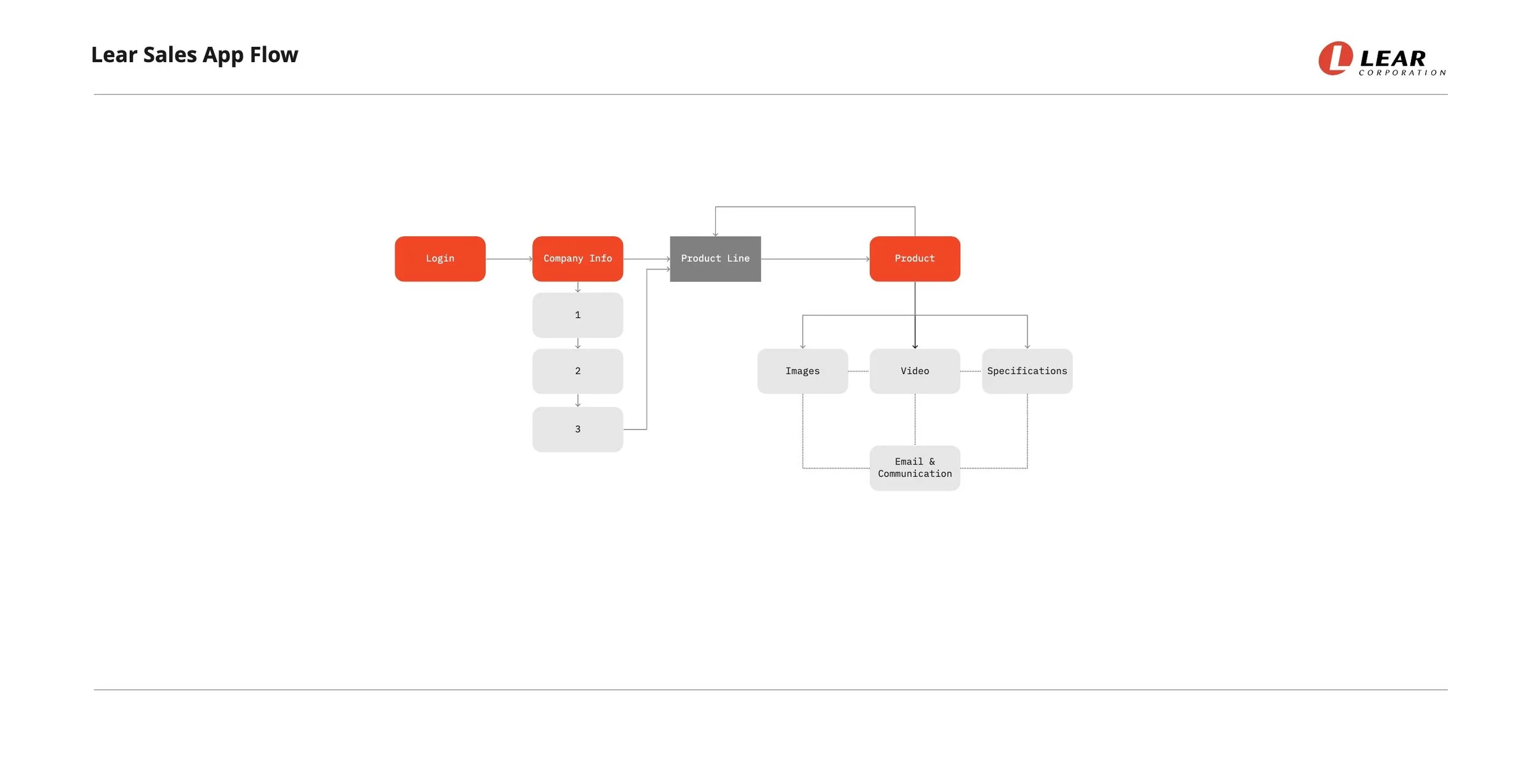 Lear Mobile Sales App — Steve Salhaney