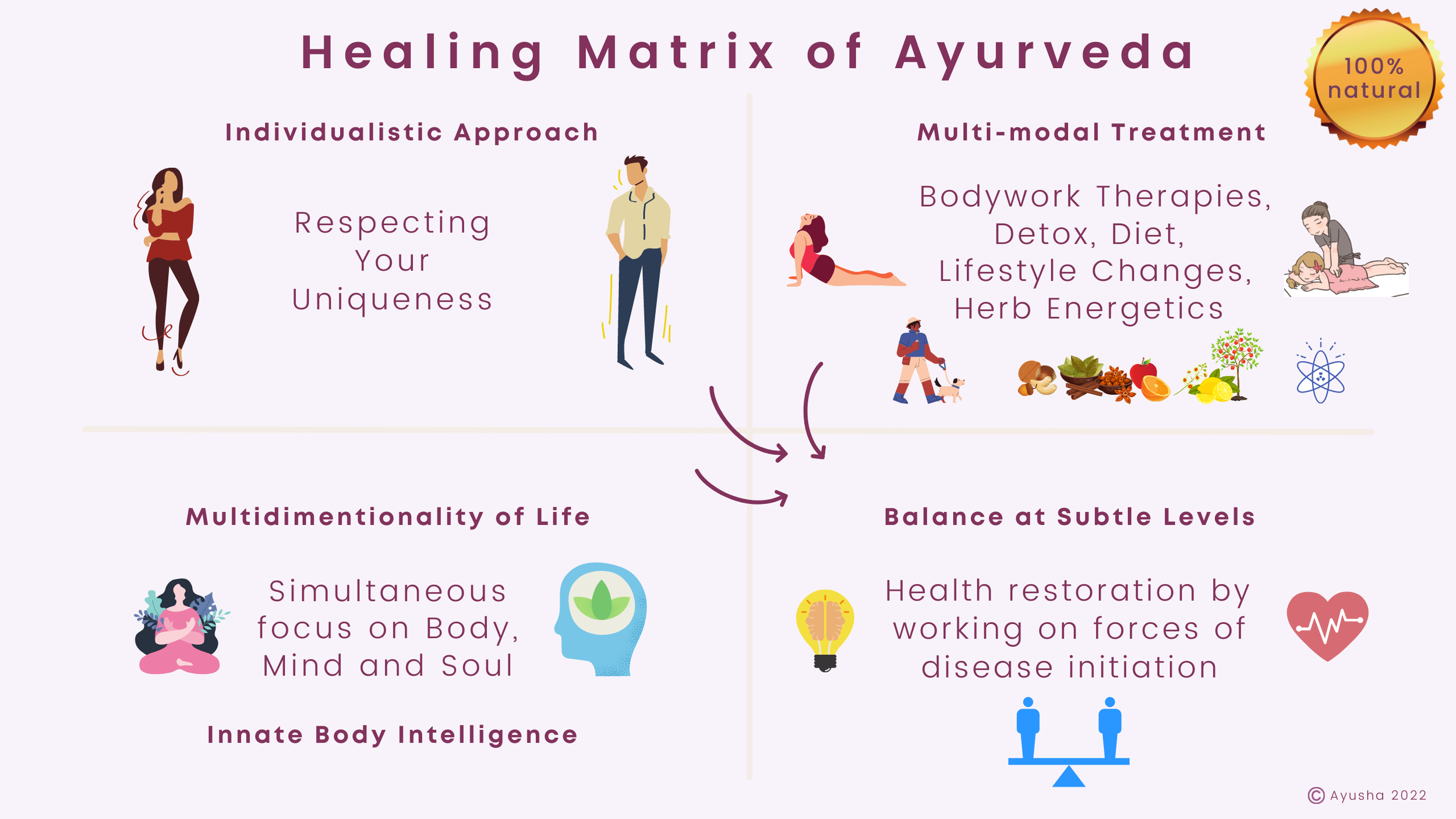 Ayurveda Foundations — Ayusha Authentic Ayurveda Holistic Health Newcastle