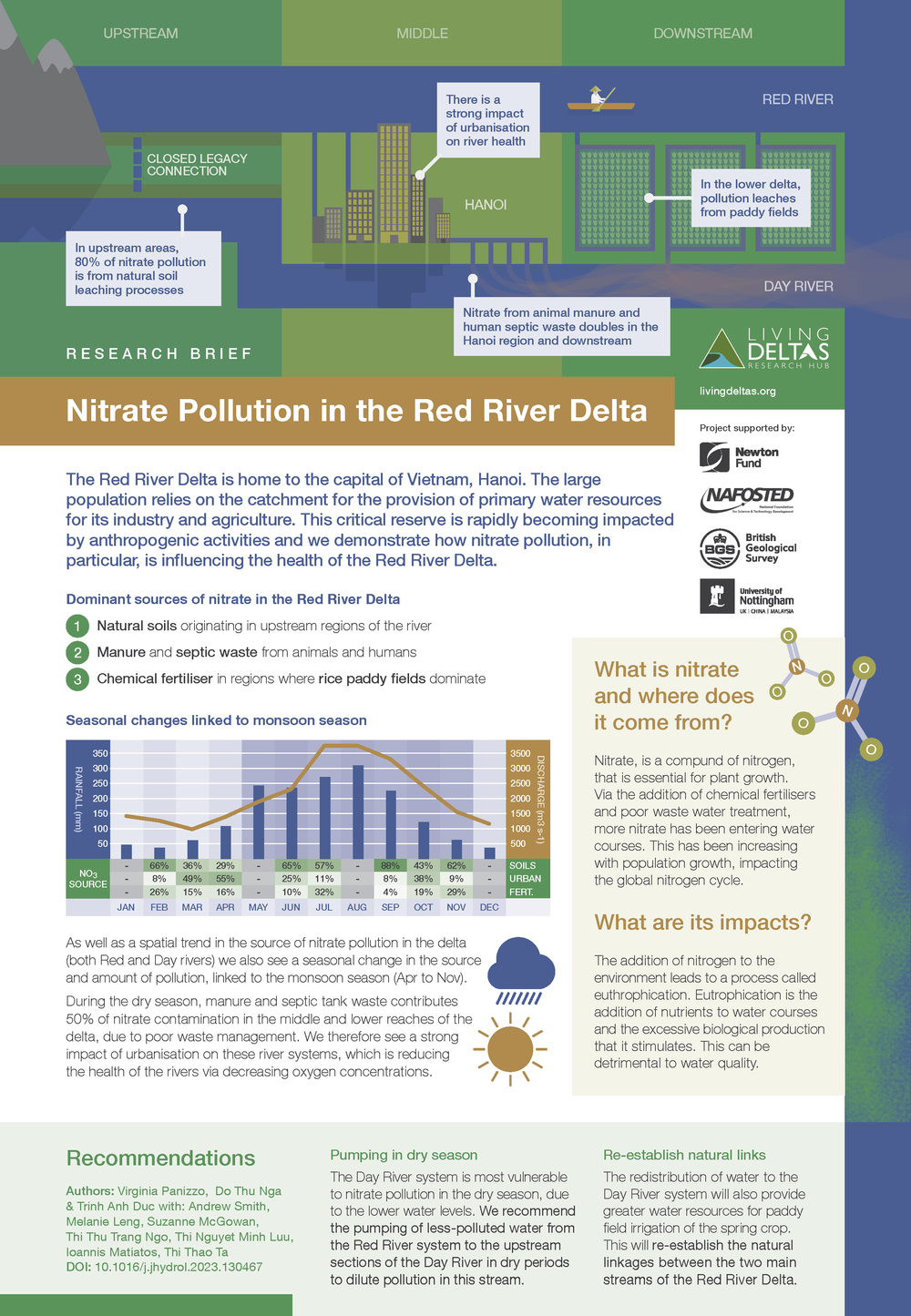 POLICY BRIEF: Nitrate Pollution in the Red River — Delta Hub