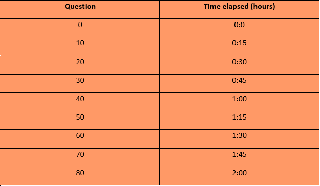 How do I manage my time on test day? — Ontario Bar Exam Practice