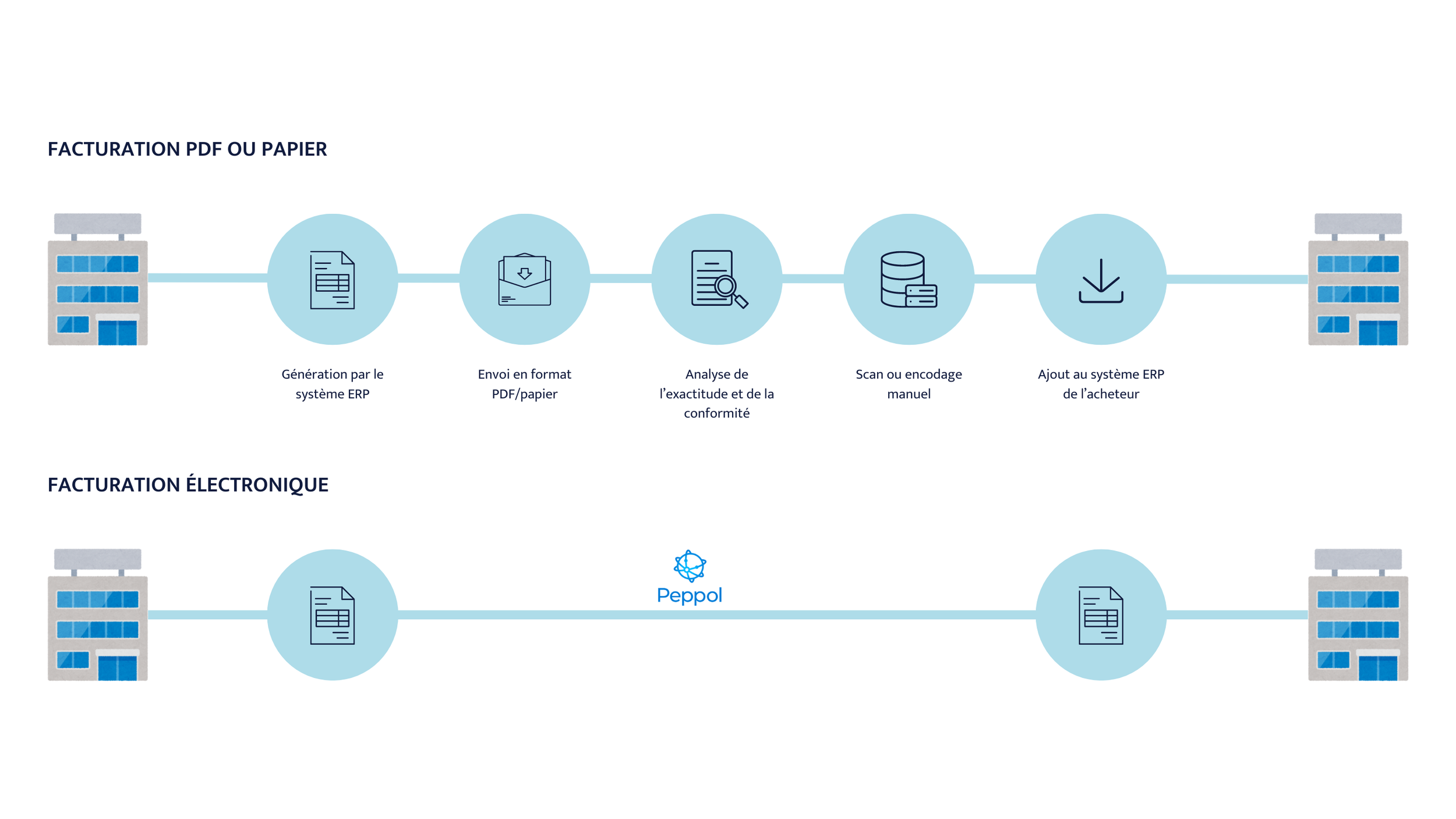 Comment assurer la transition vers la facturation électronique pour mon entreprise ? — REYNDERS & C°