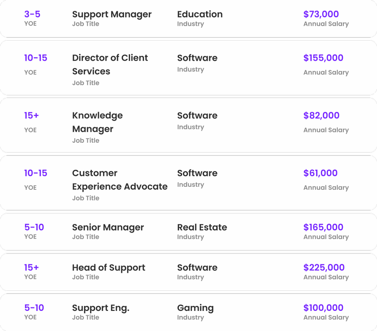 Salary Database — Support Driven