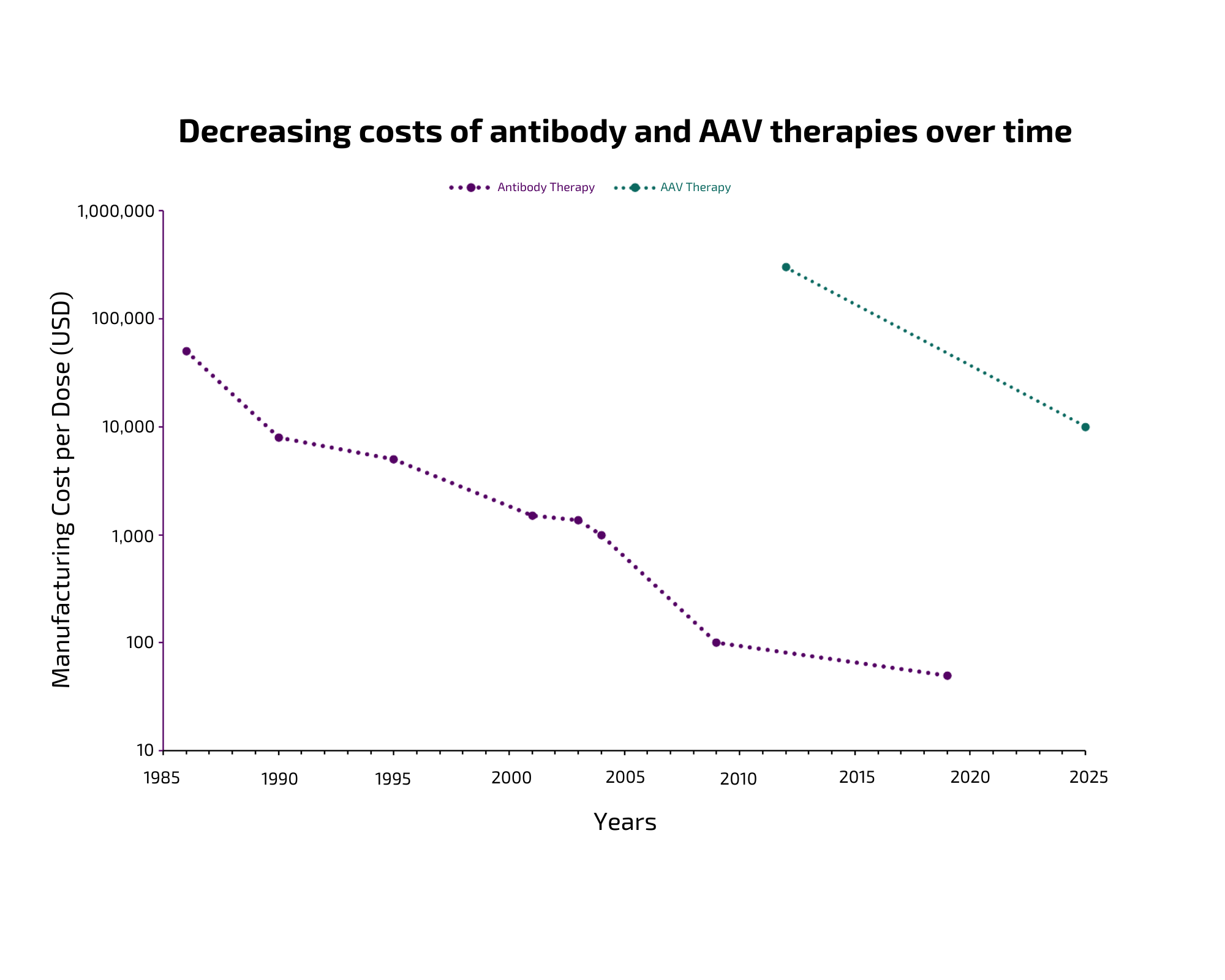Gene Therapy for Common Diseases — Norn Group