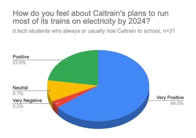 Caltrain Electrification Nears Completion — The Dragon News