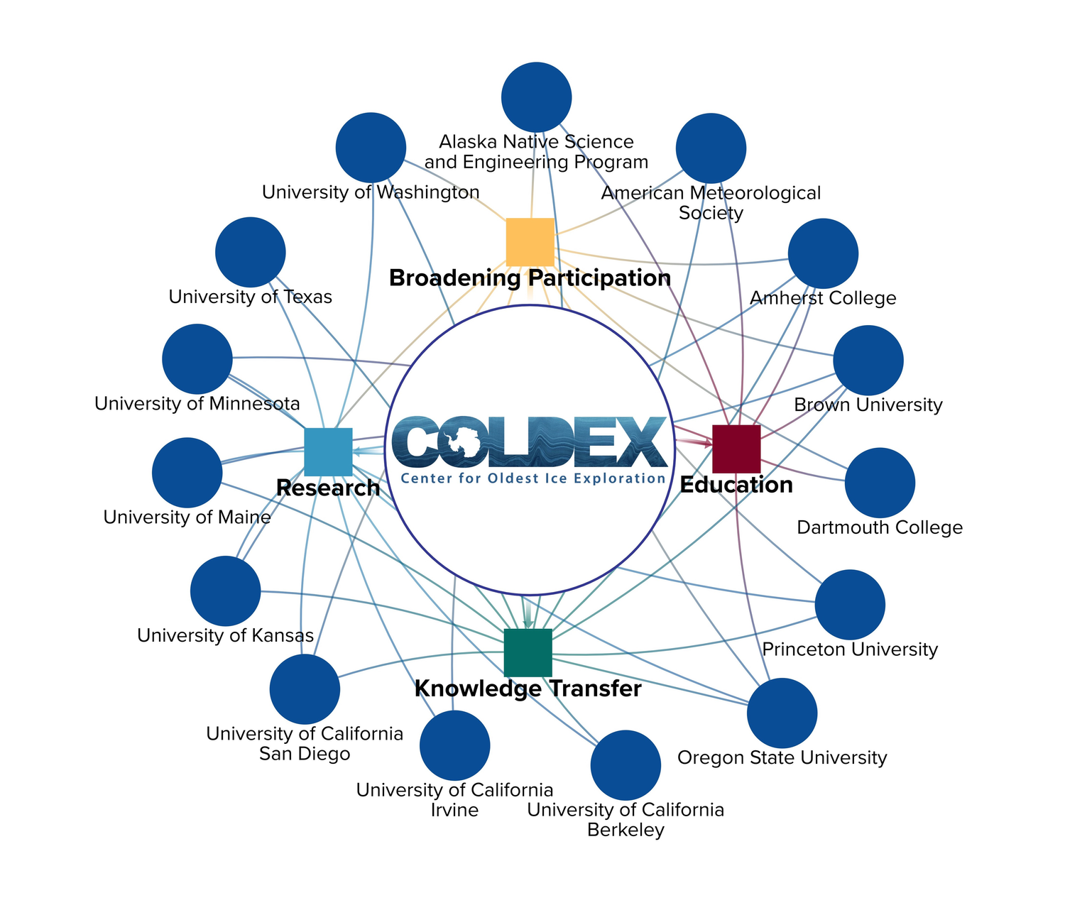 Knowledge Transfer — Center for Oldest Ice Exploration