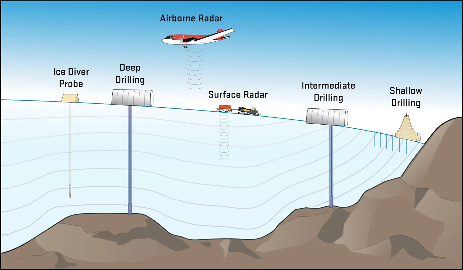 Research — Center for Oldest Ice Exploration