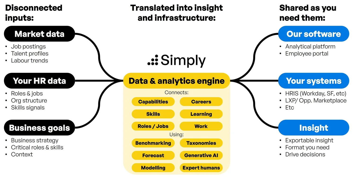 Simply Data and Software — Skills transformation data, tools and services.