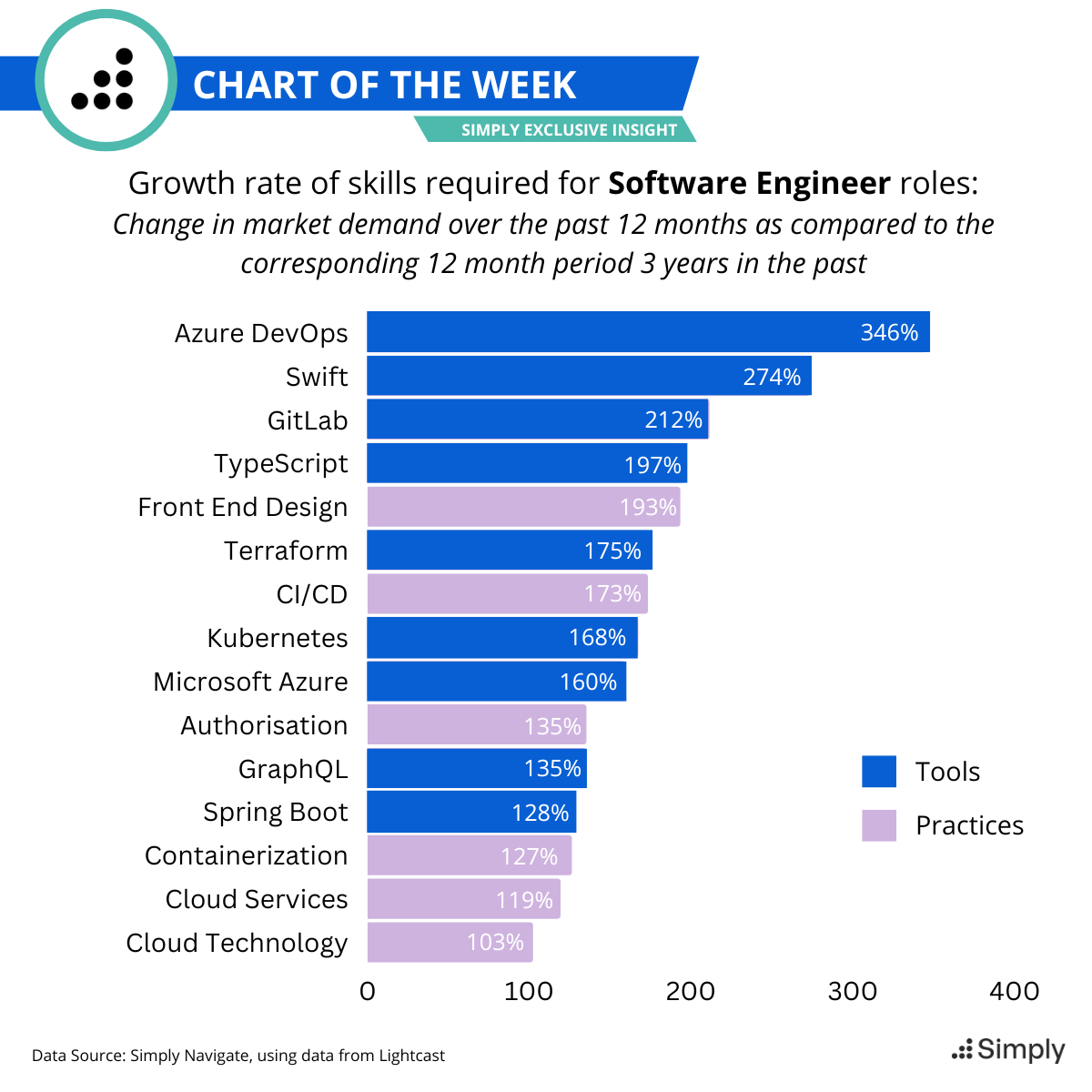 Fastest growing skills in Software Engineering — Connect strategy to ...