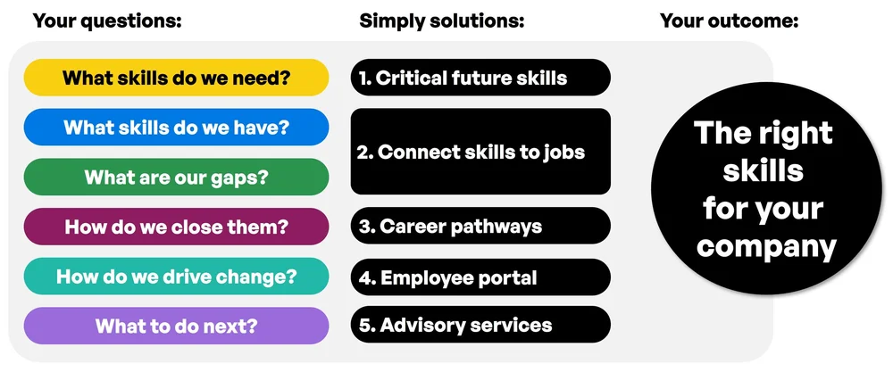 Connect strategy to skills. Simply.