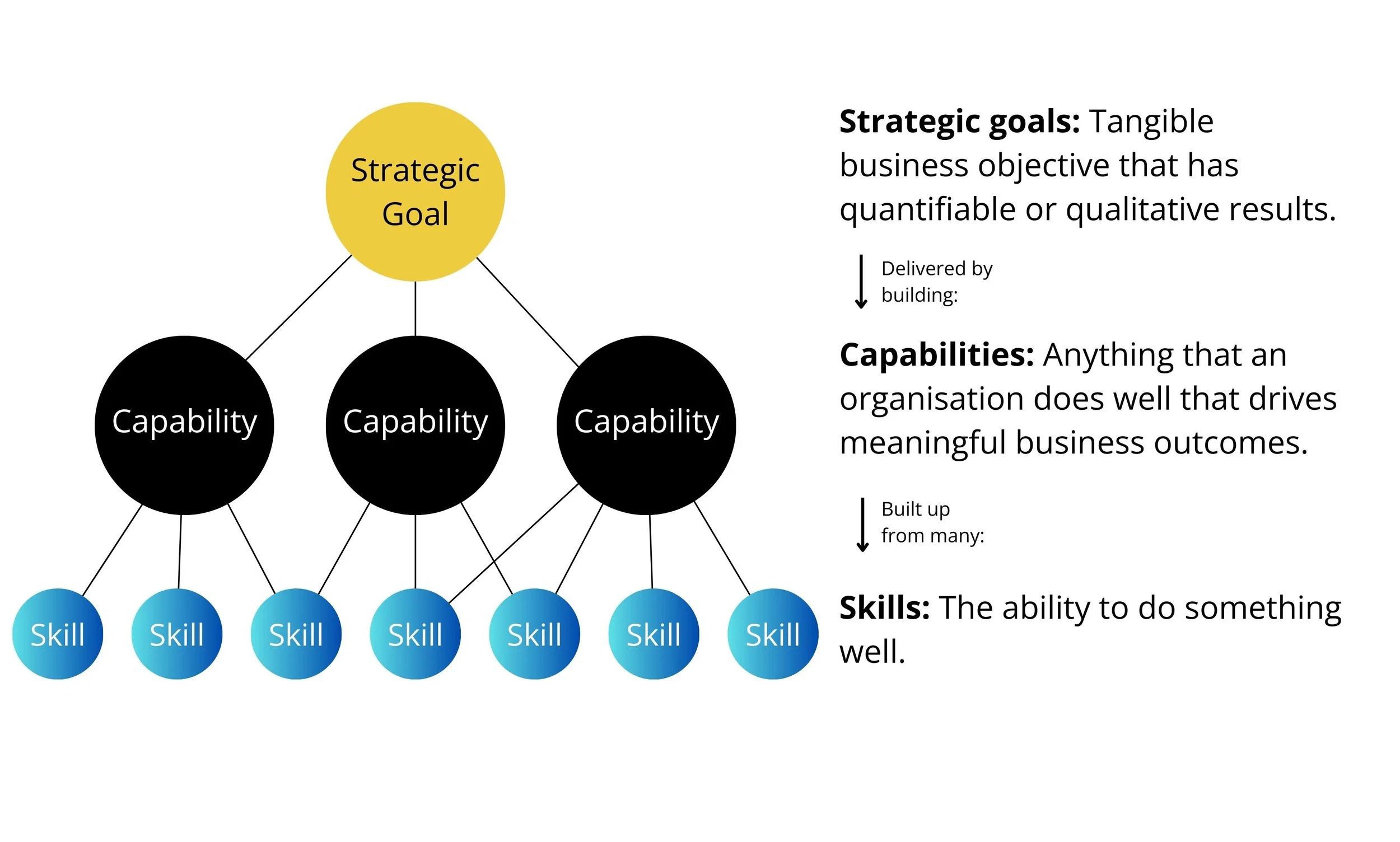How to define capabilities? — Skills transformation data, tools and ...