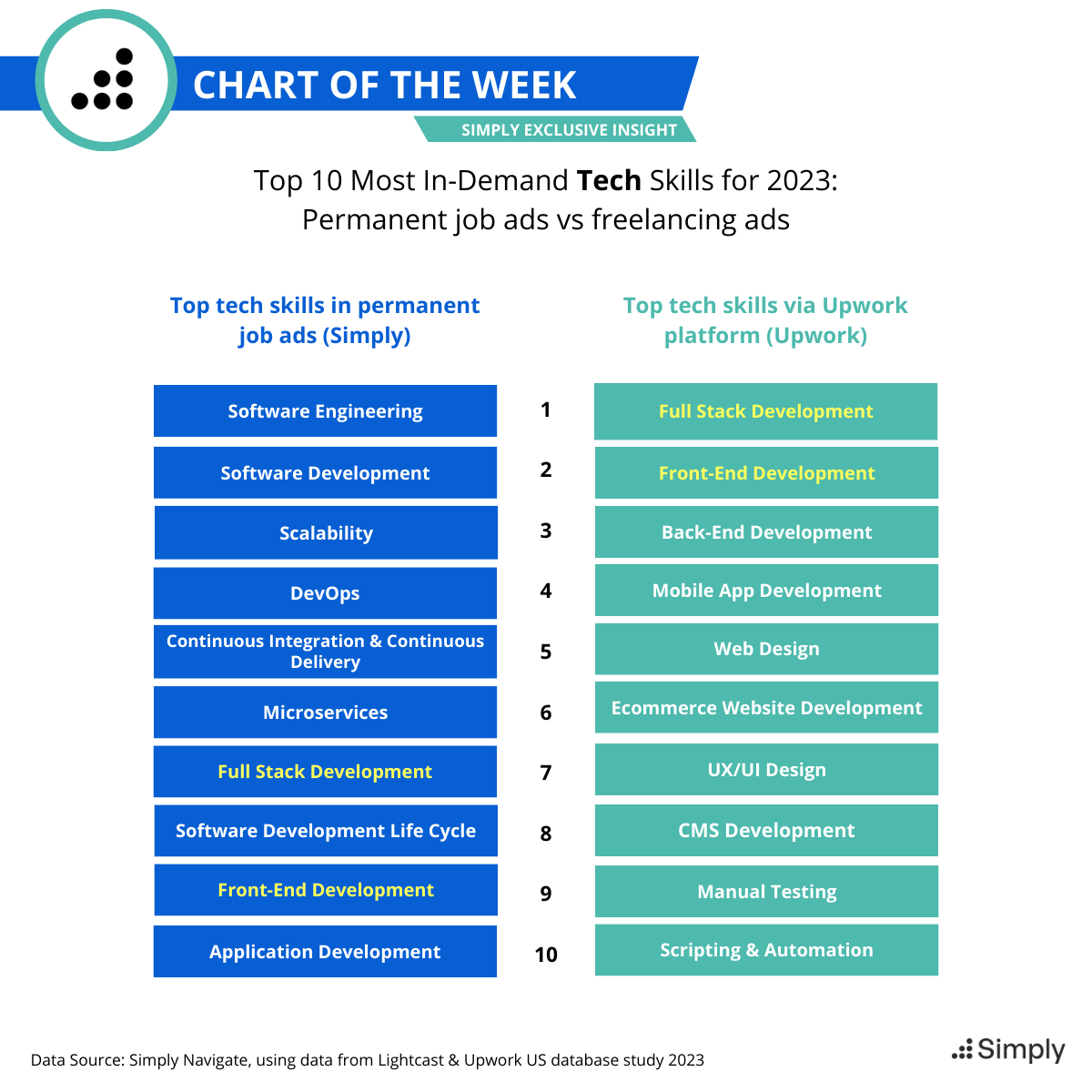 Top 10 in-demand Tech Skills: Simply vs Upwork — Skills transformation data, tools and services.