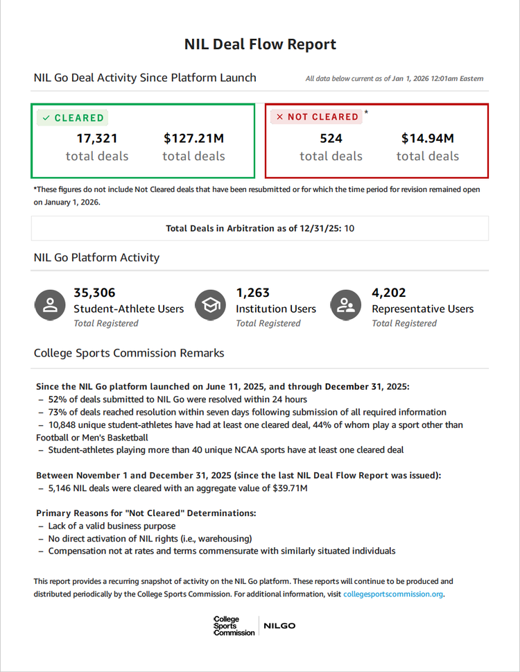 CSC Releases NIL Deal Flow Report