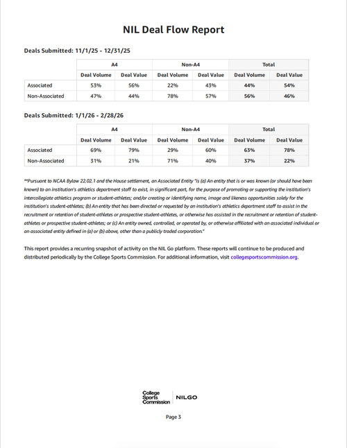 CSC Releases NIL Deal Flow Report