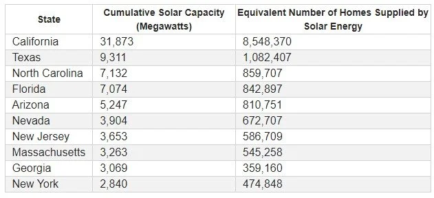 Top 10 States Leading Solar Energy Installation in 2022 — Chester ...