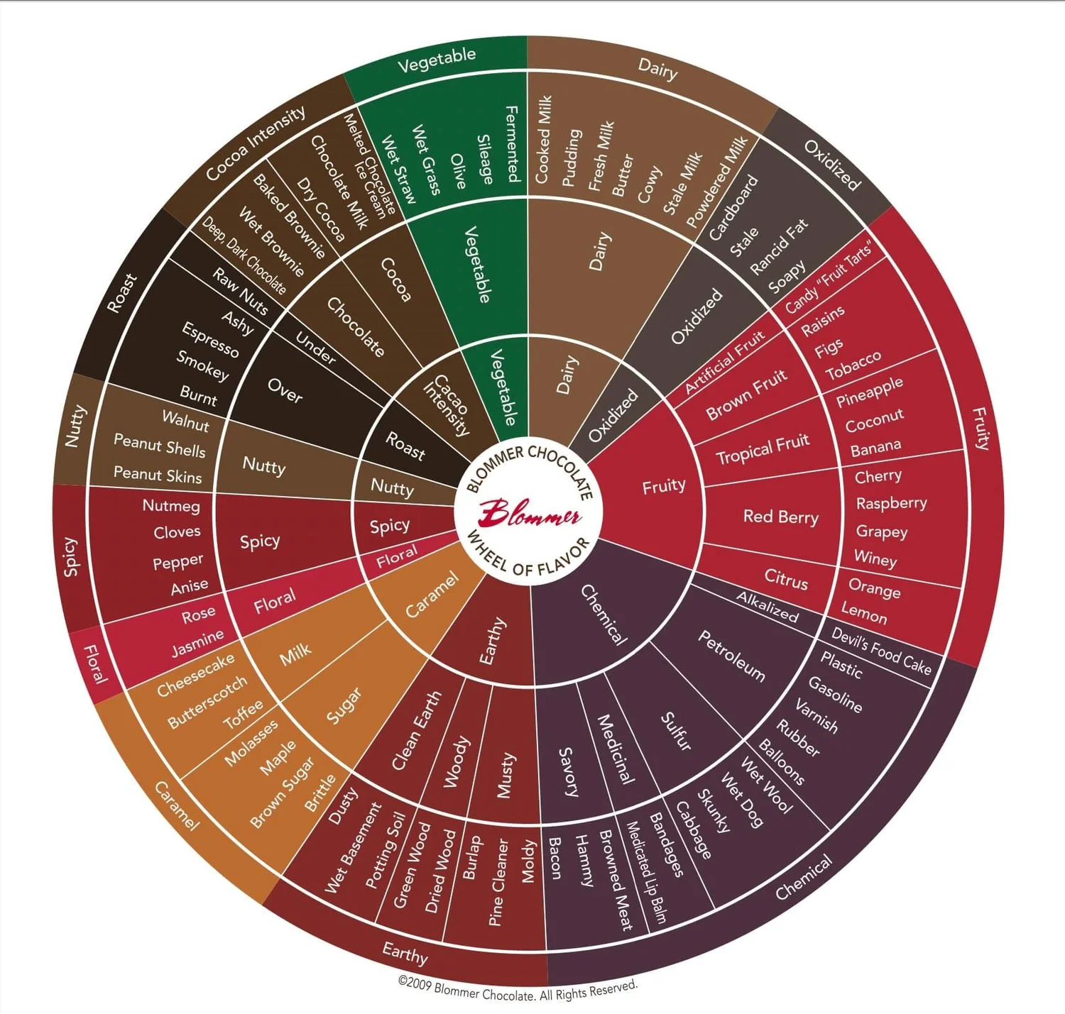 How Flavor Wheels, Tasting Tutorials & Tasting Kits Can Help You Taste ...