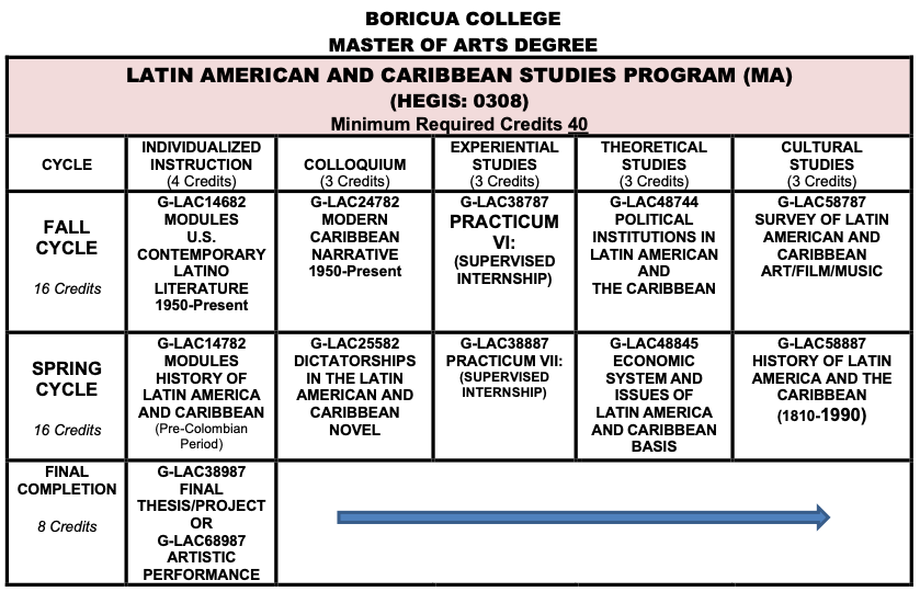 Latin American and Caribbean Studies — Boricua College