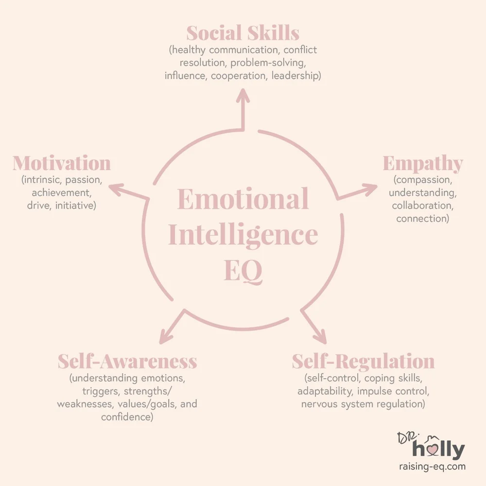 Emotional Intelligence: What is it and Why Does it Matter? — Raising EQ