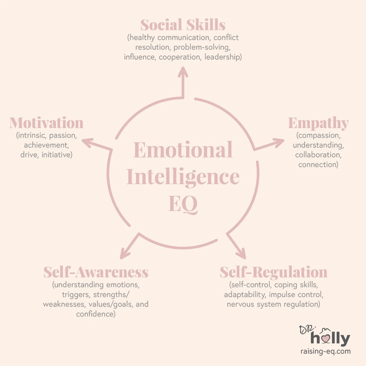 Emotional Intelligence: What is it and Why Does it Matter? — Raising EQ