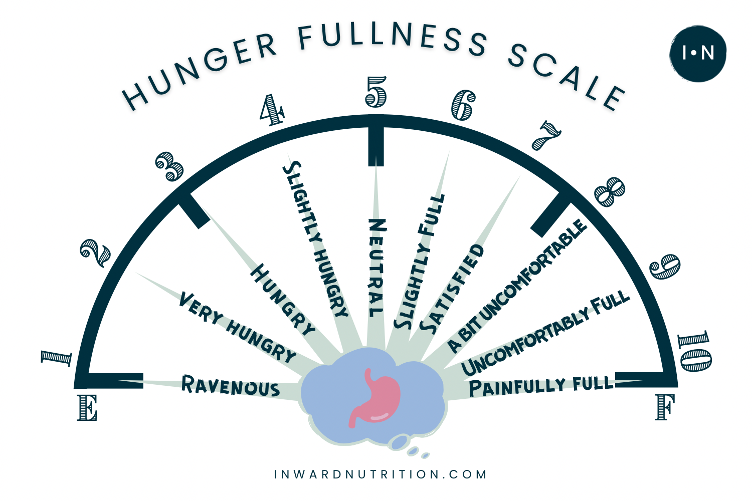 Hunger Fullness Scale Freebie Download — Inward Nutrition