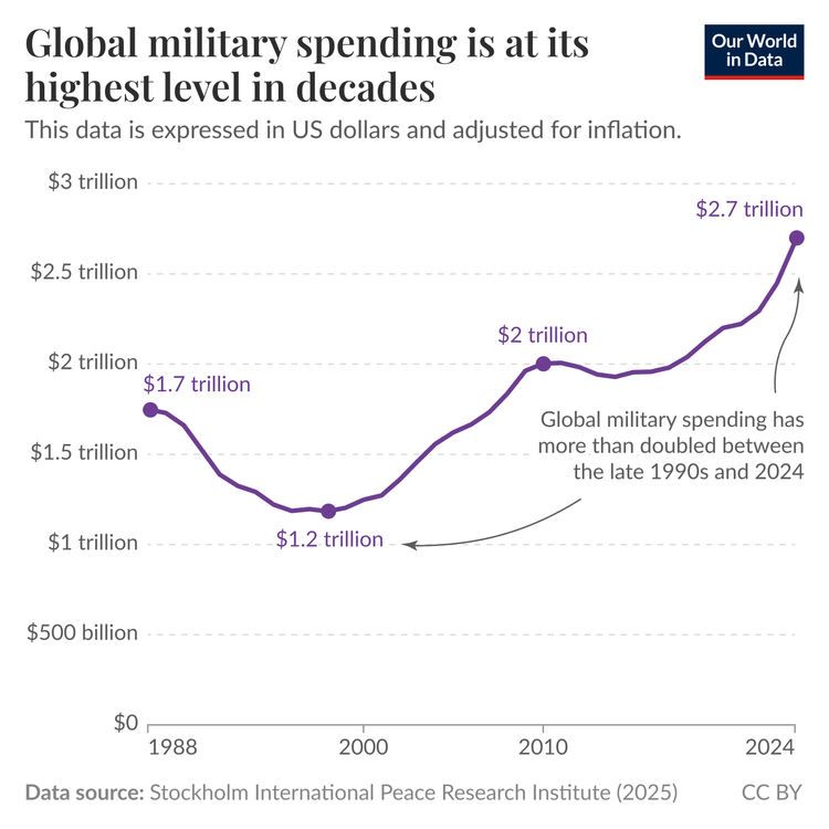 Global Defence Spending 2025 | $2.46 Trillion Surge Explained — Neil ...