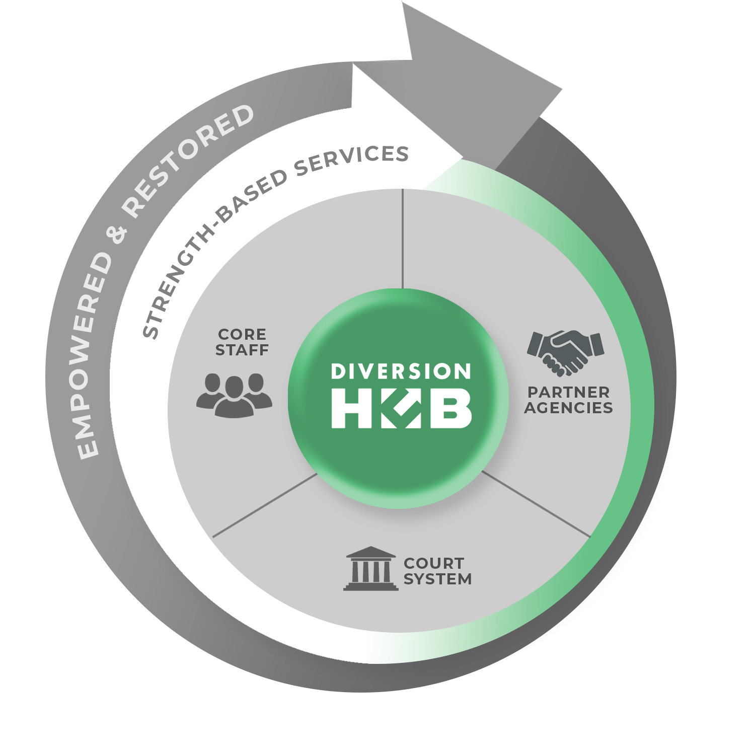 About | Learn About Our Mission — Diversion Hub