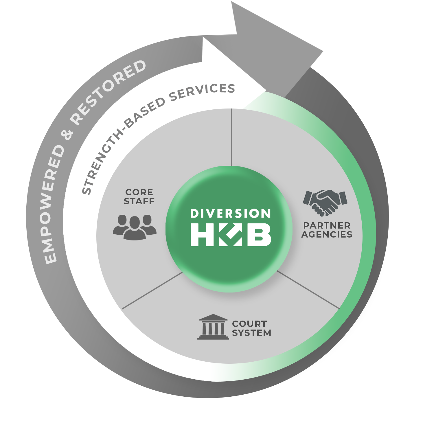 About | Learn About Our Mission — Diversion Hub