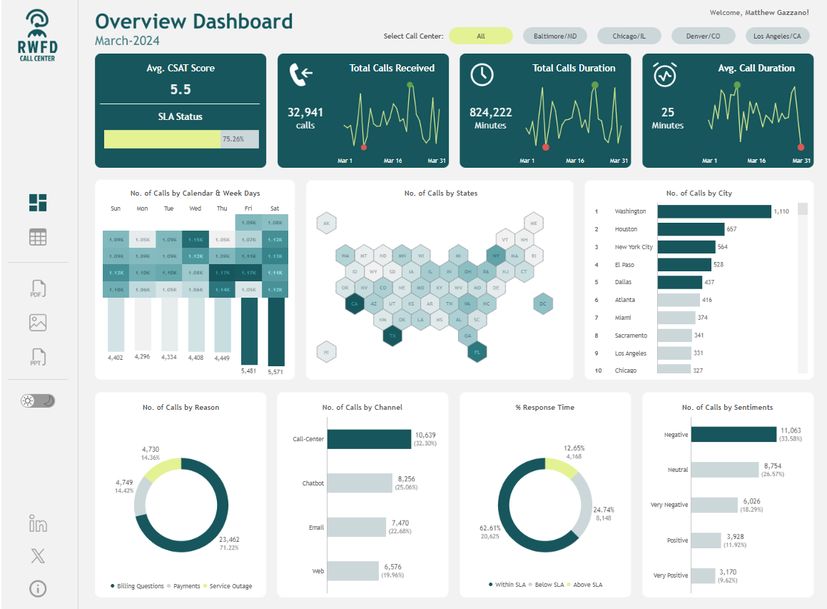 What Are The Types of Dashboards for A Business to Use? — CaseWhen BI ...