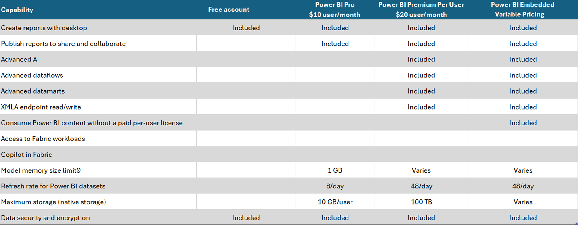 What Are The Different Licenses in Power BI? — CaseWhen BI Consulting