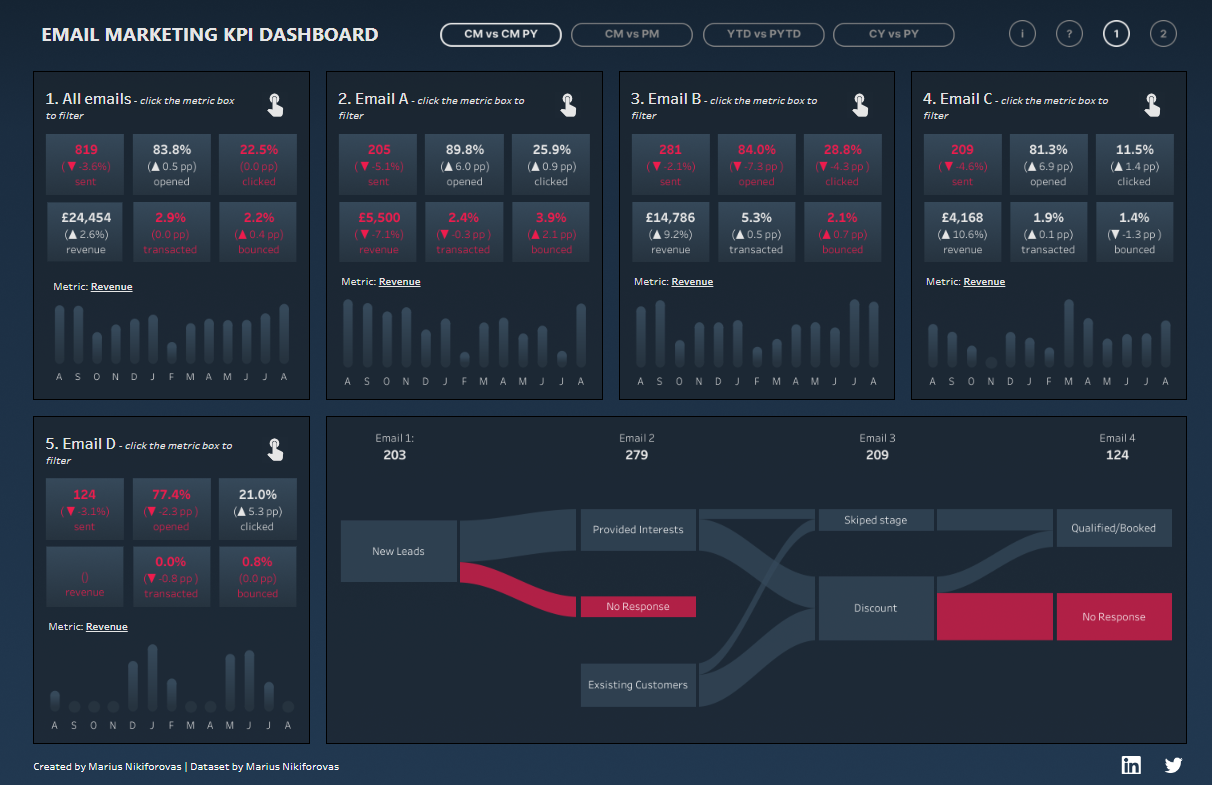What Are The Types of Dashboards for A Business to Use? — CaseWhen BI ...
