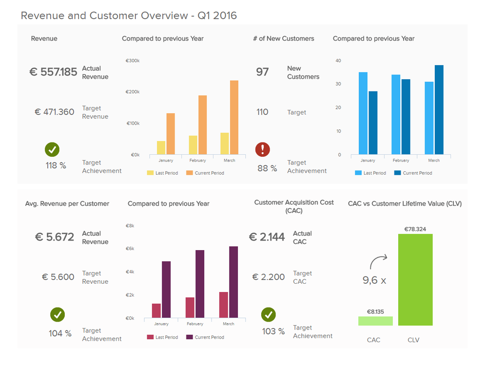 What Is A Data Dashboard? Definition, Meaning & Examples — CaseWhen BI ...