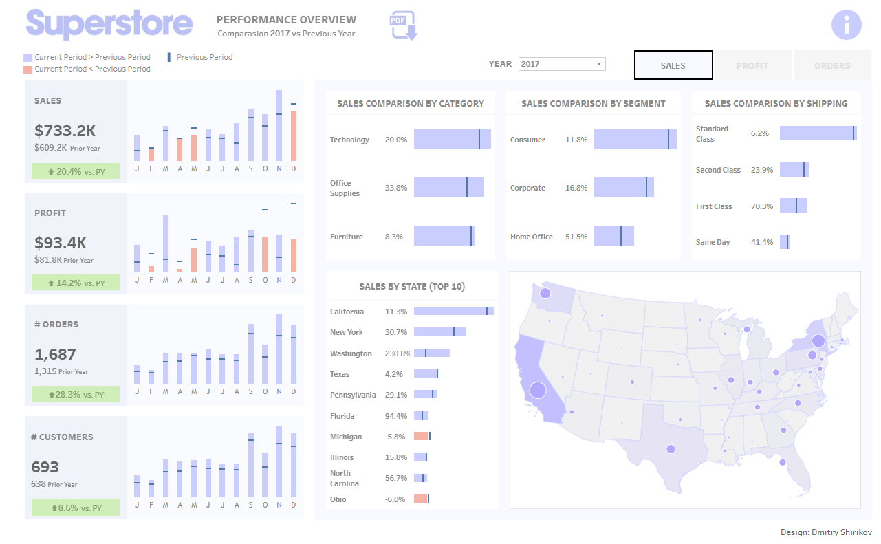 What Are The Types of Dashboards for A Business to Use? — CaseWhen BI ...