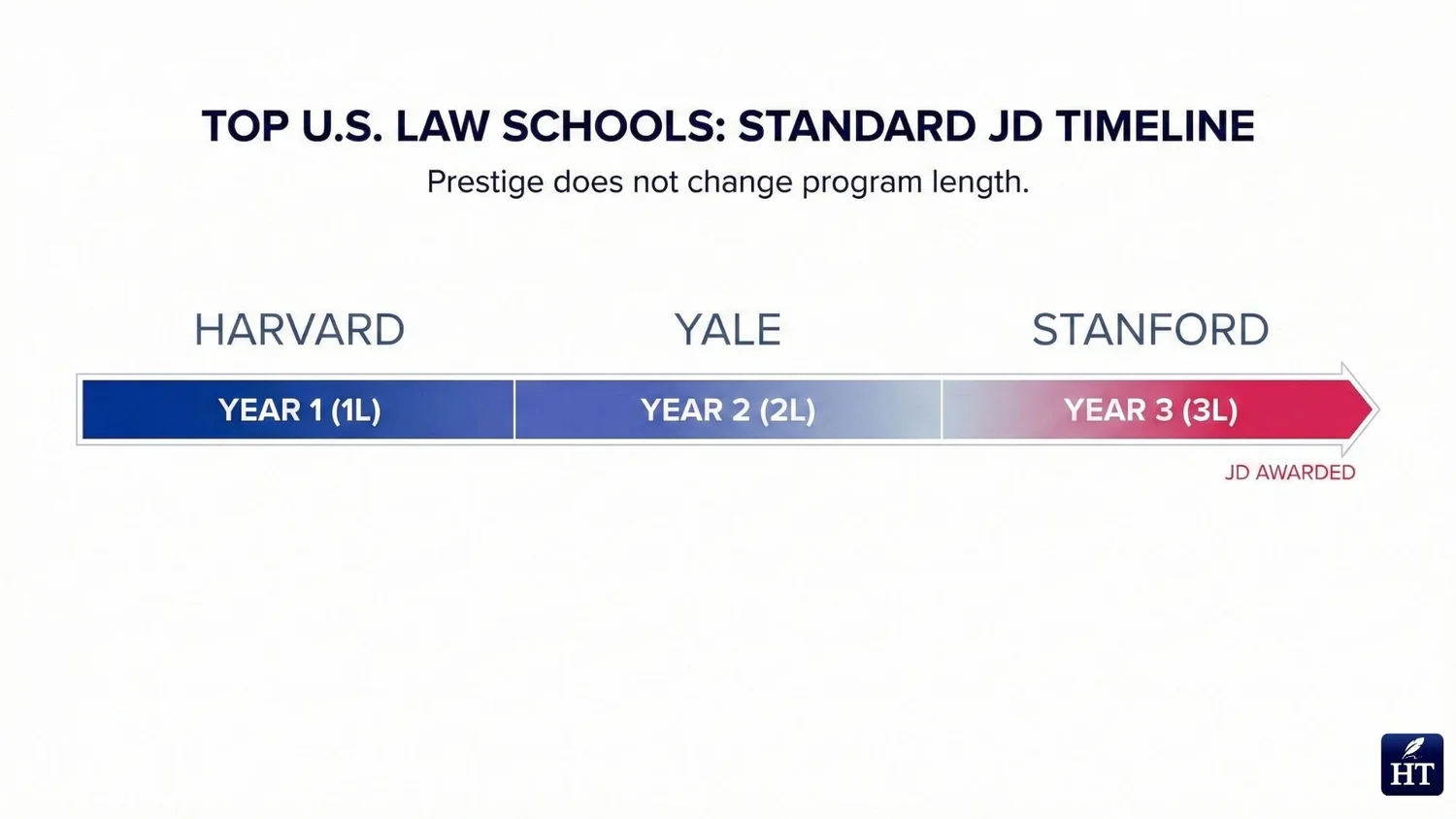 How Long Is Law School in the US? Timeline Explained — HYE Tutors