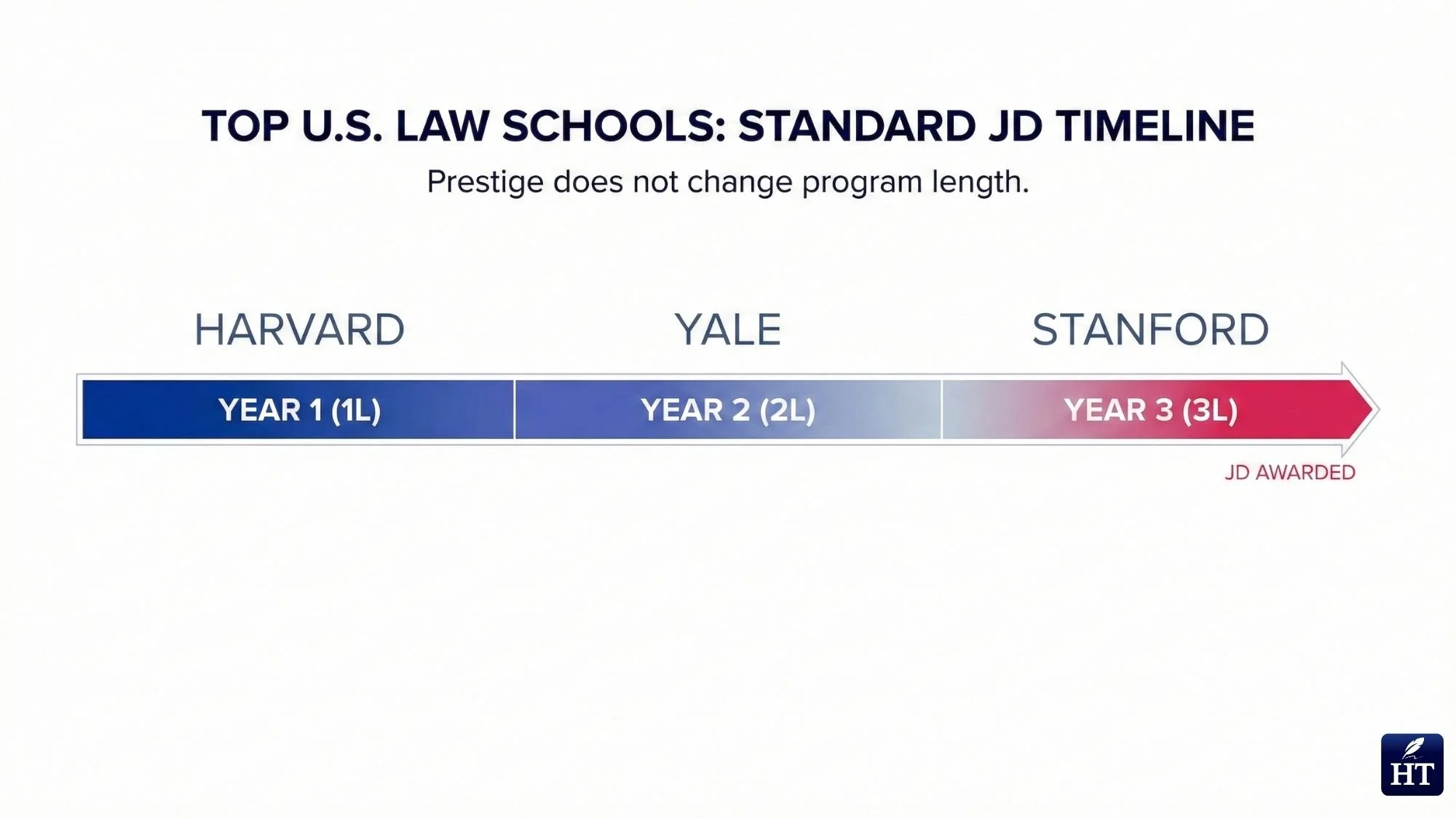 How Long Is Law School in the US? Timeline Explained — HYE Tutors