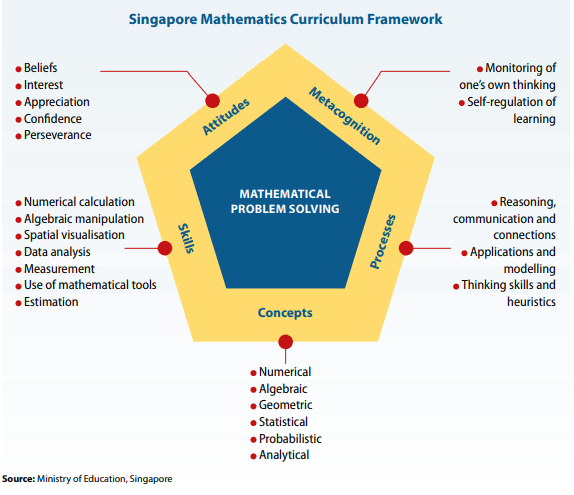 Singapore Math for Kids — The Learning Library