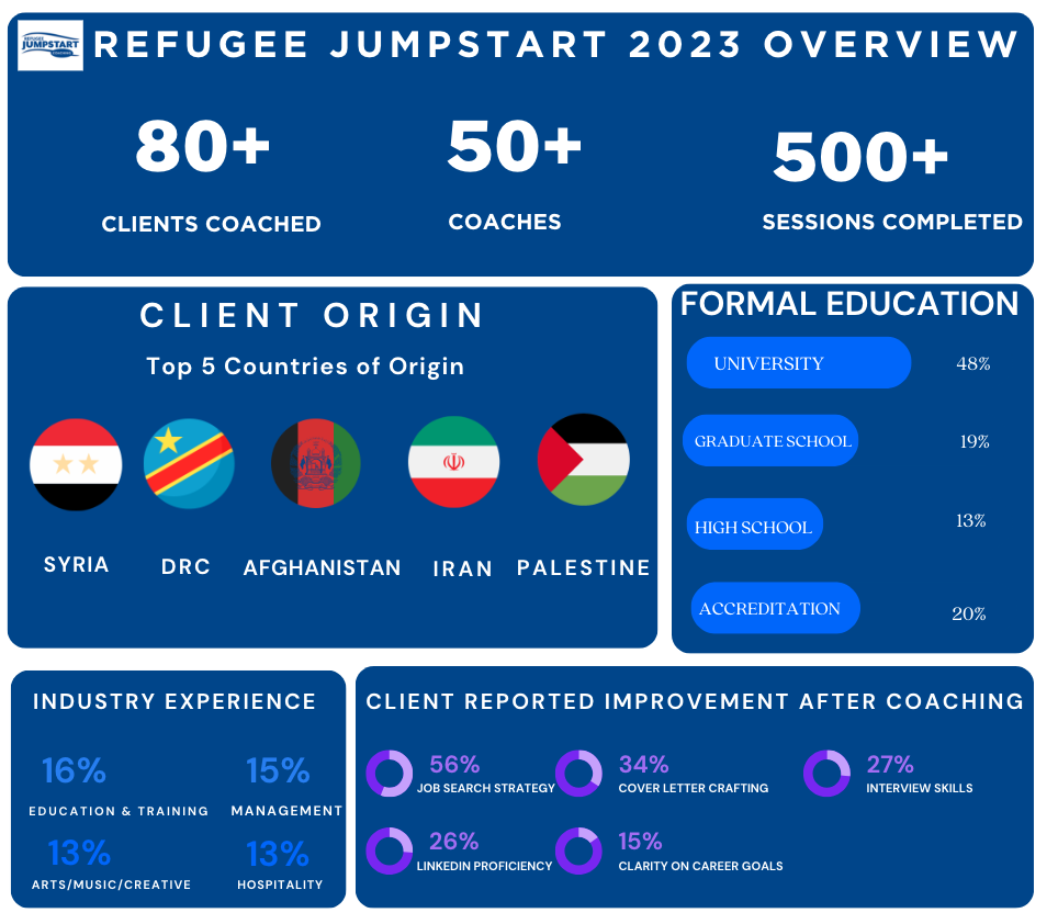 Refugee Jumpstart | Helping Refugees Reignite Their Careers