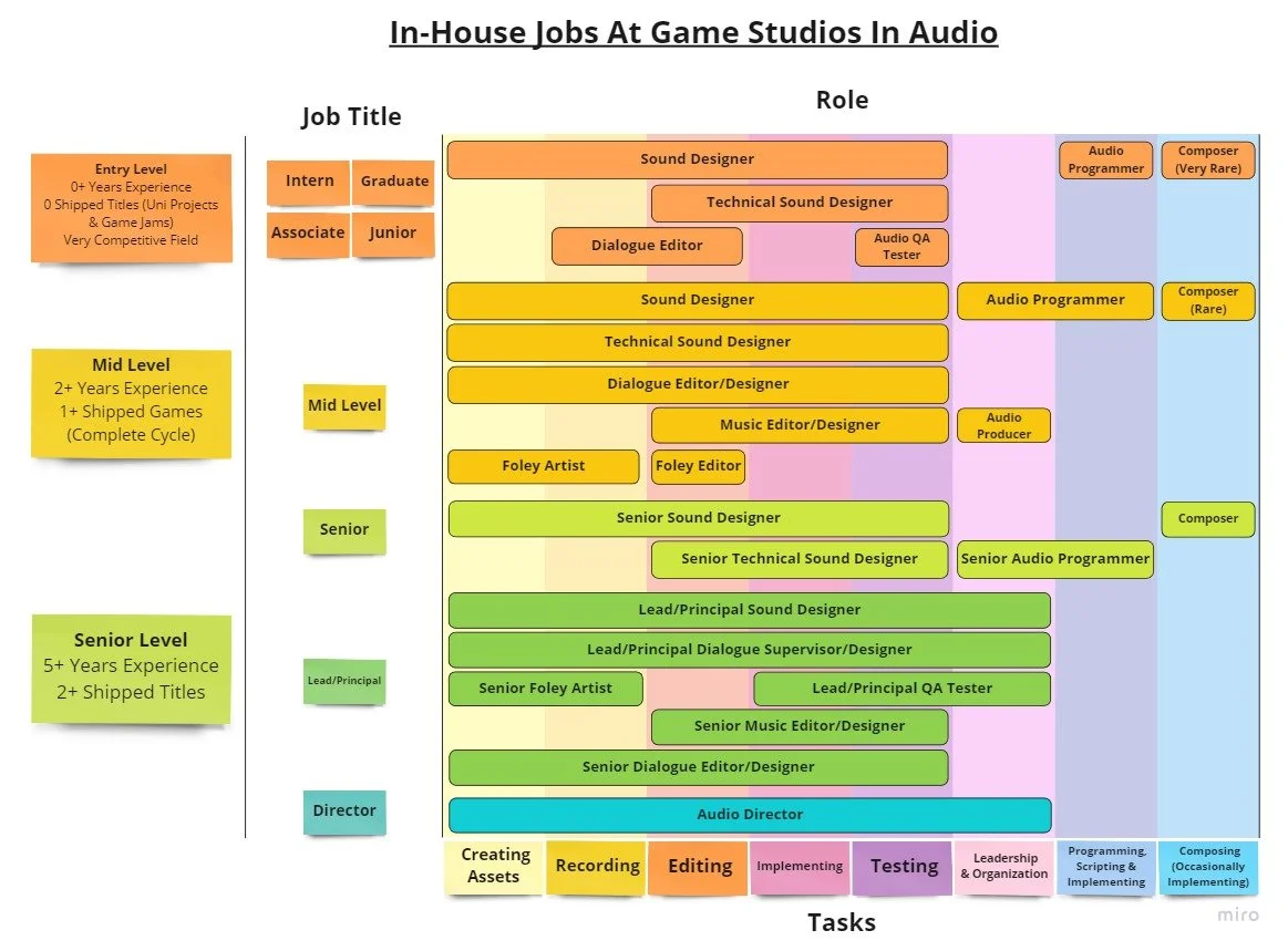 Types Of Jobs In The Game Audio Industry — Game Audio Learning Portal