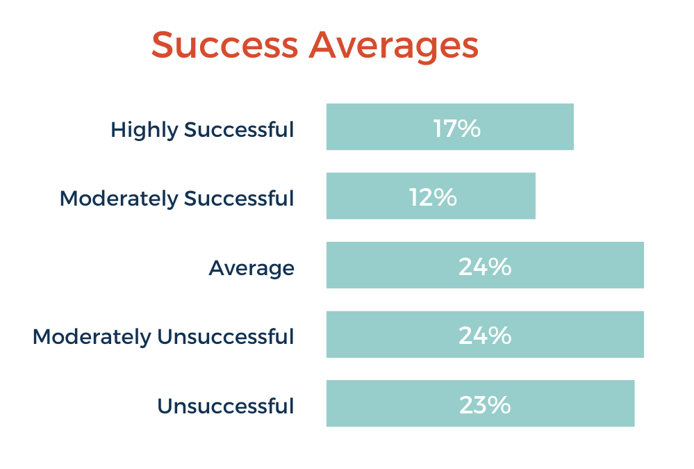 Work & Career Success Assessment Overview — Connie Steele I Future of ...