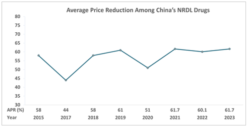 China’s 2023 NRDL update: a leap forward in drug pricing and ...
