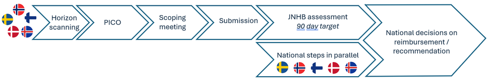 Joint Nordic HTA Bodies (JNHB): further collaborations for HTA in ...