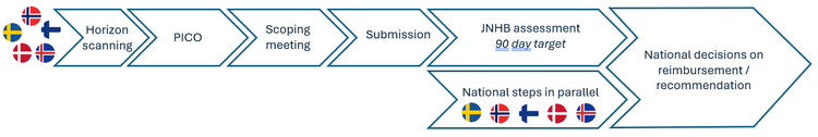 Joint Nordic HTA Bodies (JNHB): further collaborations for HTA in ...