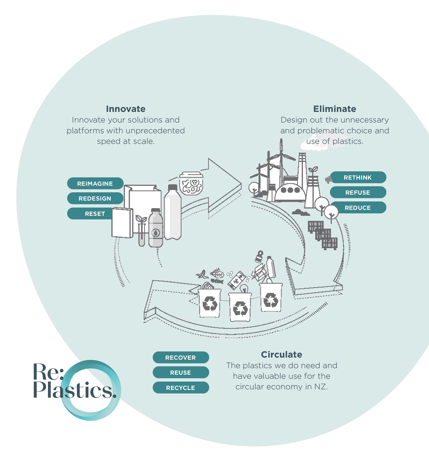 The Circular Plastics Economy — Re:Plastics.