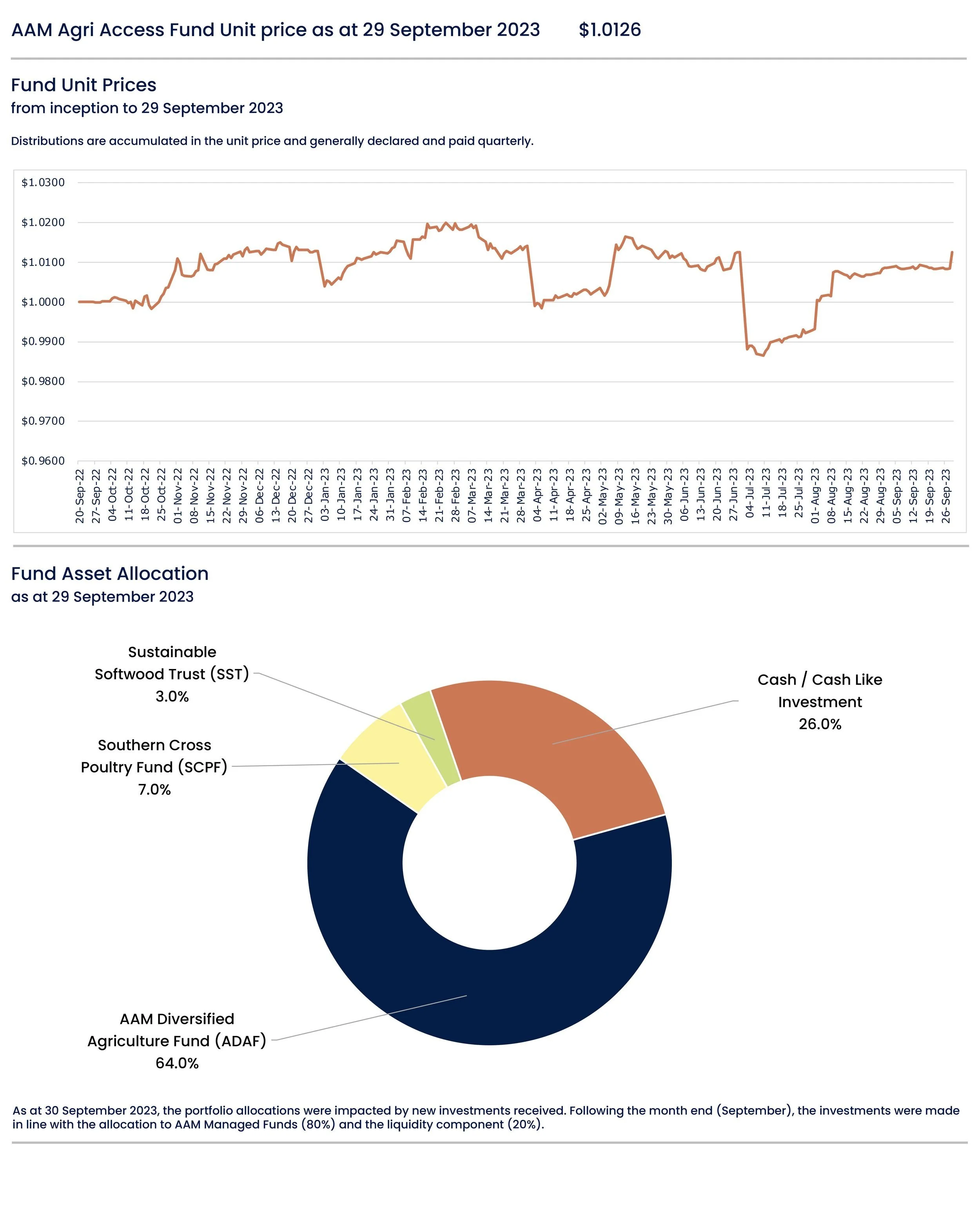 Fund update — AAM Agri Access Fund