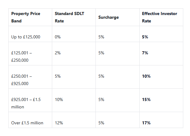 2026 Stamp Duty Guide: Calculating Costs for New Investors ...