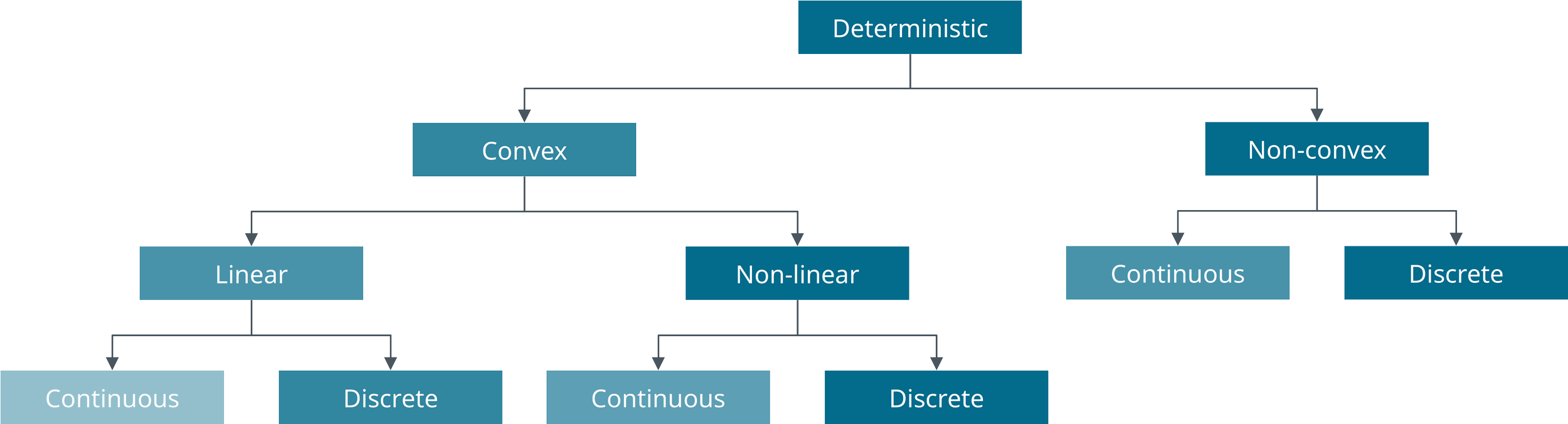Convex Vs Non-convex Optimization — Mip Wise