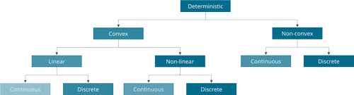 Convex Vs Non-convex Optimization — Mip Wise